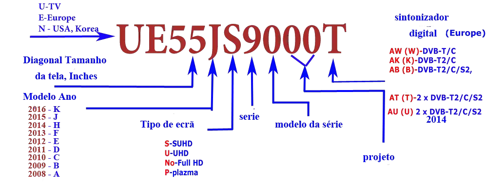 Identificação dos modelos de TVs da LG e Samsung